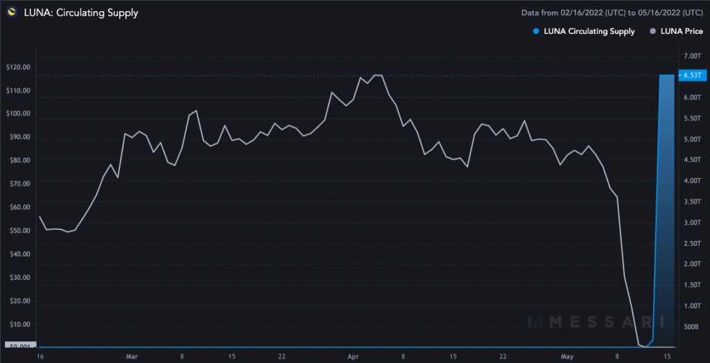 The Colossal Collapse of UST | OVEX Blog